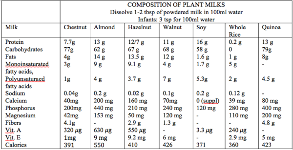 How To Choose Milks for Our Babies (Part III) I Familles Santé Prévention